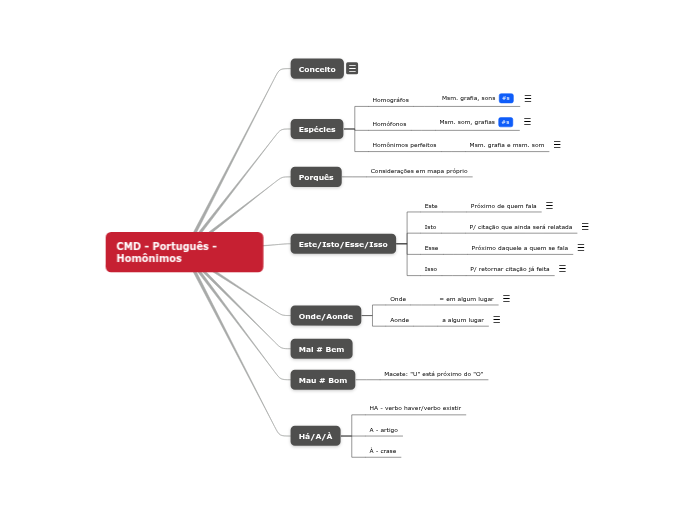CMD - Português - Homônimos - Mind Map